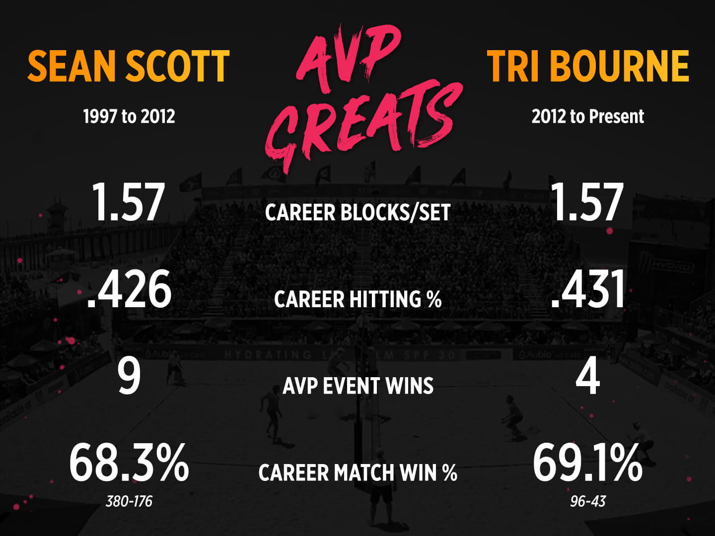 AVP Greats Across Generations: Sean Scott & Tri Bourne - AVP Beach ...